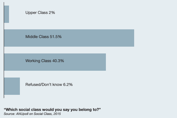 The Income Divide in Australia: The Return of Class-Based Politics ...